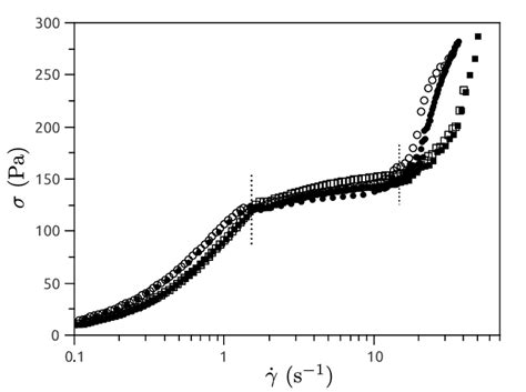 Semi Logarithmic Plot Of The Steady State Flow Curves Of The Os Open