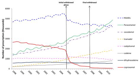 Trends In Prescriptions Dispensed For Co Proxamol And Seven Other Download Scientific Diagram