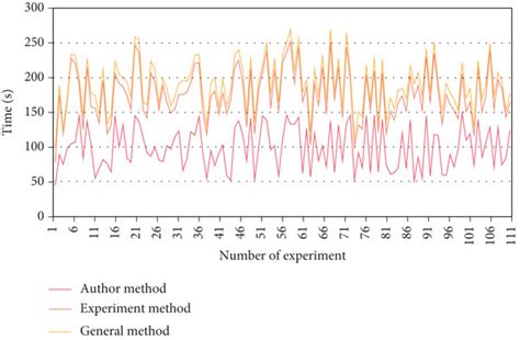 Comprehension Time Comparison Download Scientific Diagram