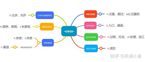 单词怎么记系列（19）词根 Cess 讲解 知乎