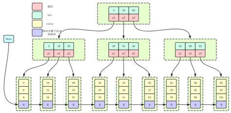 数据结构之美 深入了解树形结构树状结构的适用场合 Csdn博客