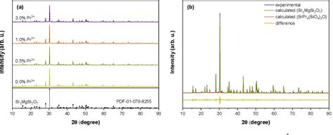 Figure 1 From Shortwave Ultraviolet Persistent Luminescence Of Sr2mgsi2o7 Pr3 Semantic Scholar