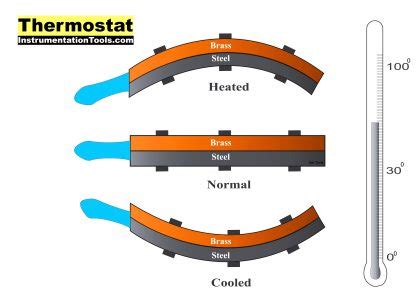 Thermostat Types Working Principle Advantages Applications
