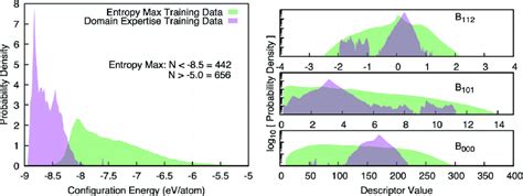 Distributions Of Energy And Bispectrum Components Of The Configurations