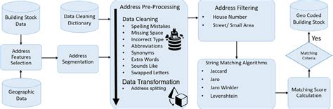 residential building address geocoding process using data driven