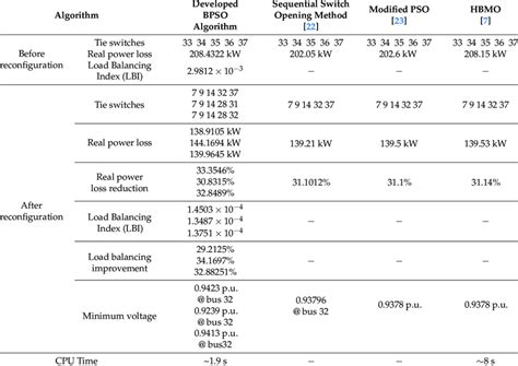 The Simulation Results Of The 33 Bus Distribution Systems Download Scientific Diagram