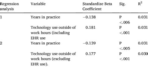 Regression Analyses [95 Ci] Predicting The Level Of Burnout