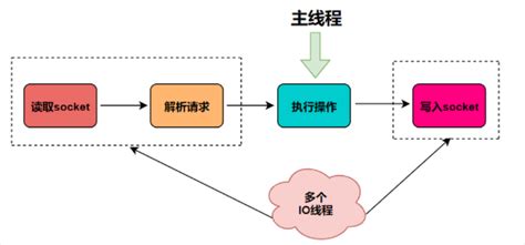Redis单线程 VS 多线程 redis单线程与多线程 CSDN博客