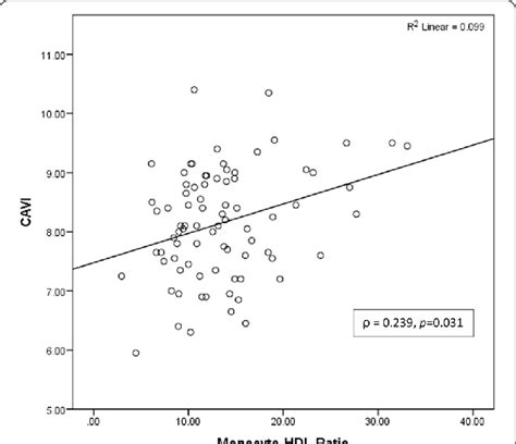 Correlation Of Monocyte To HDL Ratio With Cardio Ankle Vascular Index Download Scientific