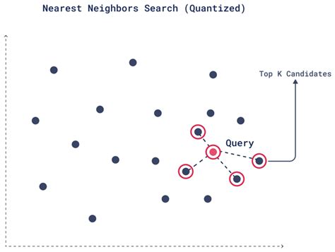 What Is Vector Quantization Qdrant