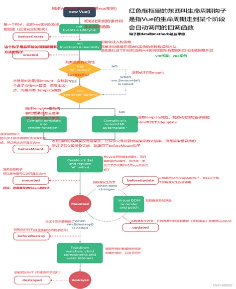 Vue全周期管理:实例从创建到销毁的详细解析 Csdn博客 Vue全周期管理:实例从创建到销毁的详细解析 Csdn博客