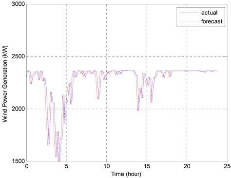 Energies Free Full Text Short Term Wind Power Forecasting Using The Enhanced Particle Swarm
