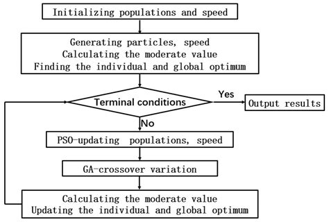 Hybrid Particle Swarm Optimization Genetic Lqr Controller For Active Suspension