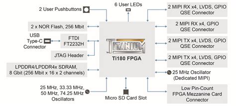 Titanium Ti180 J484c Fpga Development Kit Efinix Digikey