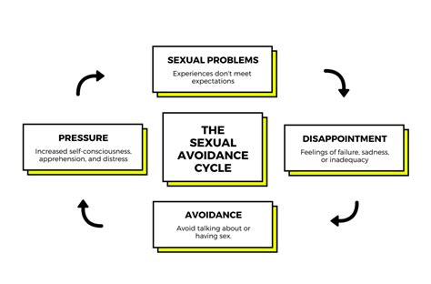 The Sexual Avoidance Cycle Jessa Zimmerman Sex Therapist Couples Counselor