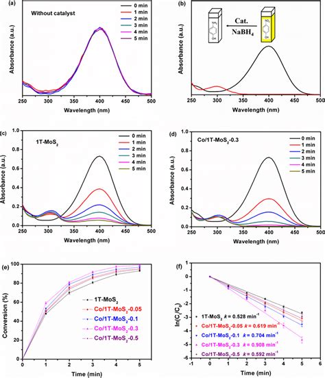A Time Dependent Uvvis Spectra In The Reduction Of 4 Np Without