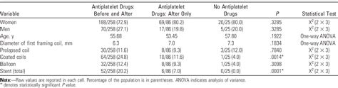 Table 1 From Coil Embolization Of Cerebral Aneurysms Thromboembolic Complications Of Elective