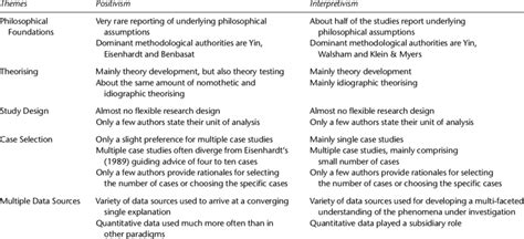 Summary Of The Current CSR Practice In IS Download Scientific Diagram