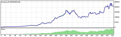 Скачать бесплатно эксперт Executer Ac от Deleted для Metatrader 4 в Mql5 Code Base 20061212