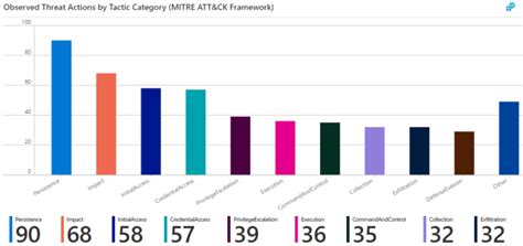 Azure Sentinel Workbooks That All Socs Should Have Cybermsi