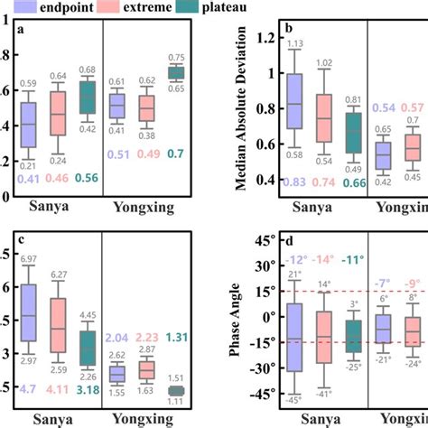 Comparison Between Divergent Interpolated Ensemble Sea Surface Download Scientific Diagram