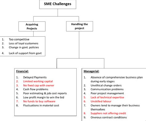 Figure 1 From Developing A Multi Project Collaboration Based Ipd Framework For Small And Medium