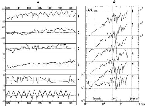 The Initial Time Series Of Some Geophysical Parameters The Monitoring Download Scientific