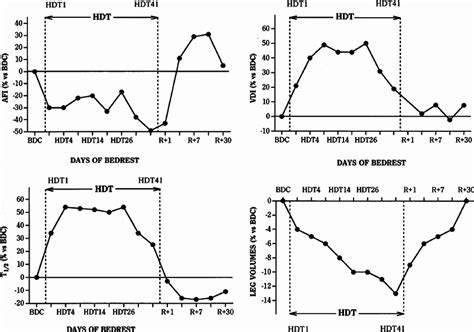Evolution Of Arterial Flow Index Afi Venous Distensibility Index Download Scientific Diagram