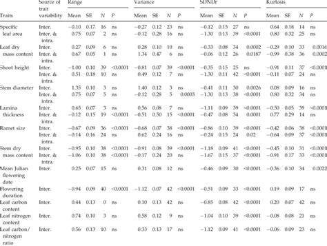 Of Plot Level Trait Based Tests Of Macrophyte Community Assembly By Download Scientific Diagram