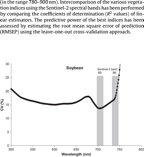 Coefficient Of Variation Of Canopy Chlorophyll Content Estimation