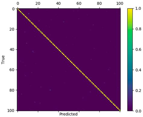 Electronics Free Full Text Action Recognition Using Deep 3d Cnns With Sequential Feature