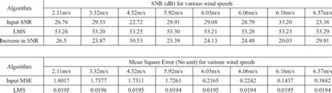 snr improvement and mse reduction using lms algorithm for various wind