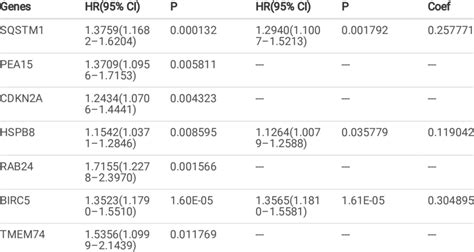 univariate and multivariate cox regression analyses of os in hcc