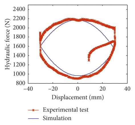 Comparisons Between Simulation And Experimental Test A Sinusoidal Download Scientific
