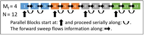 Graphical Representation Of The Forward Pass Algorithm Level