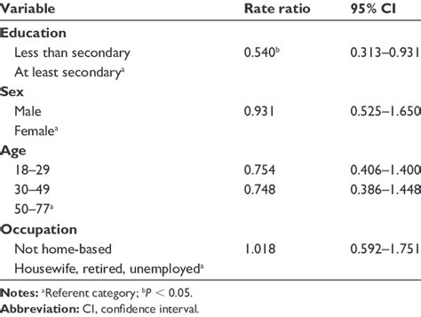 Multivariable Negative Binomial Regression Model Of Demographic Download Table