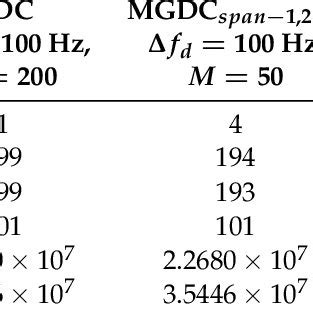 Comparing The Computation Complexity In The Same Estimation Accuracy