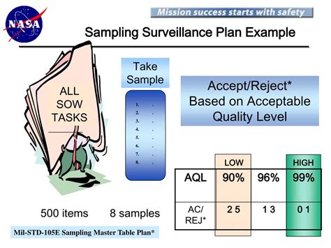 Ppt Risk Based Surveillance And The Quality Assurance Surveillance Plan Qasp Powerpoint