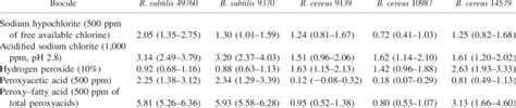 Reduction Of Bacillus Viable Spore Counts After Exposure To Liquid