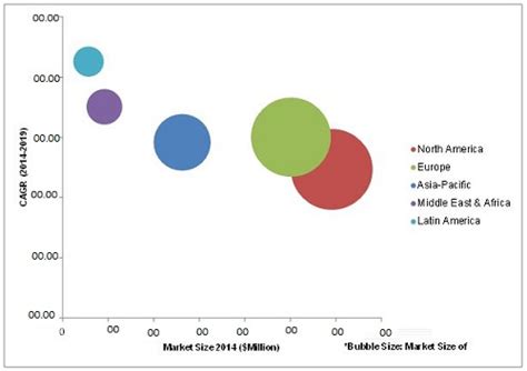 Power System State Estimator Market Worth 5 87 Billion By 2019