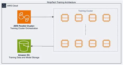 ninjatech ai generative ai customer story aws