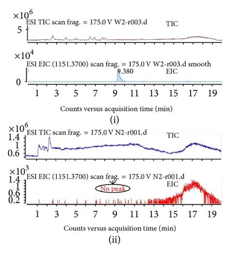 Total Ion Chromatogram Tic Of Polysaccharide Glucan And Extracted Ion