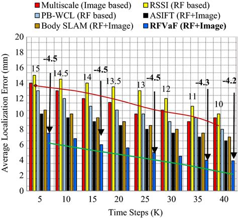 Comparison Of Ale With Time Steps And Time Download Scientific Diagram