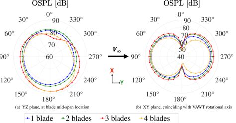 Directivity Plot Of Overall Sound Pressure Level Ospl Comparing Vawts Download Scientific