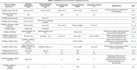 Table 1 From Microalgae As Contributors To Produce Biopolymers Semantic Scholar