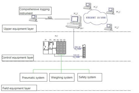 Hierarchical Structure Of Rock Cutting Weighing Hardware System
