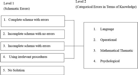 A Network Of Two Levels Of Errors Of Problem Solving Download Scientific Diagram