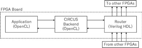 Figure 1 From Implementation And Performance Evaluation Of Collective