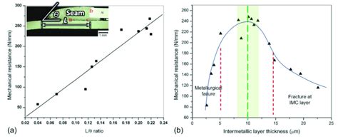 Laser Welding Brazing Of Fe Al Lap Joint A Effect Of Wetting Download Scientific Diagram