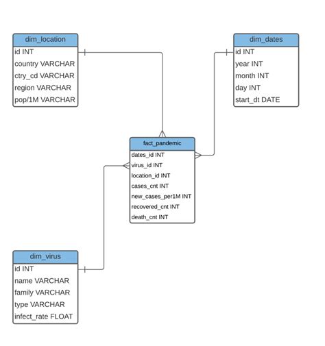 Designing Your Database Schema Best Practices Towards Data Science